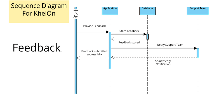 Sequence Diagram 03 | Visual Paradigm Benutzergezeichnete Diagramme ...